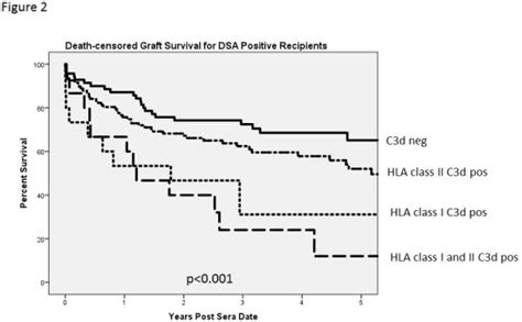 Clinical Significance Of C3d Binding Donor Specific Anti Hla Antibodies Dsa Detected By Single
