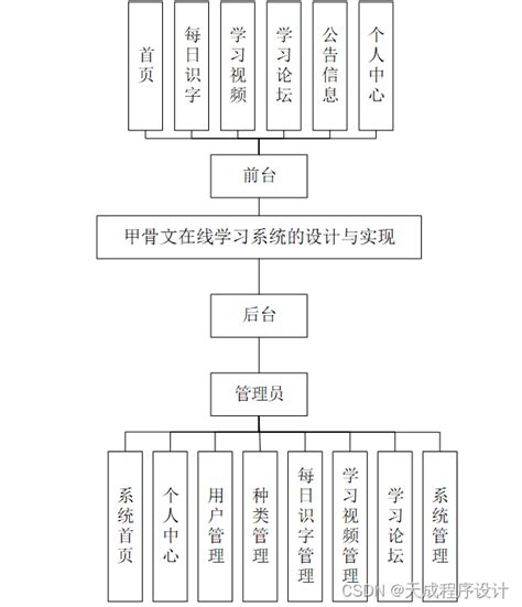 java php node js python甲骨文在线学习系统的设计与实现【2024年毕设】 甲骨文java在线文档 csdn博客