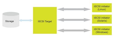Scst An Enterprise Class Scsi Target Framework For Linux