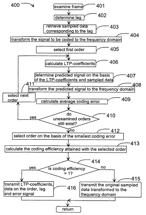 method for improving the coding efficiency of an audio signal eureka