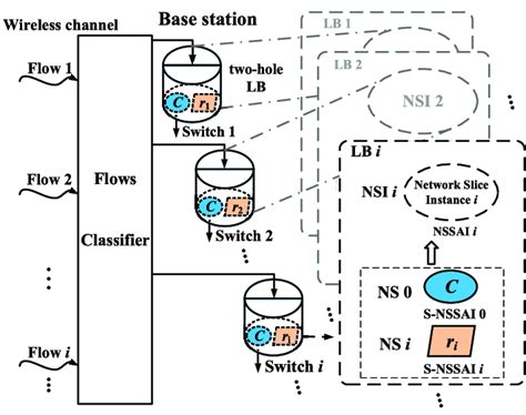 Compensation Service Scheme For Bandwidth Resource Slicing Classified