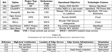 Table Ii From Management And Orchestration Of Edge Computing For Iot A