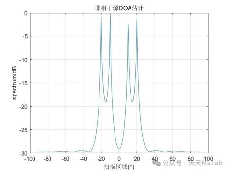 【doa估计】mimo雷达发射方向图综合与doa估计方法研究matlab复现 雷达doa估计 csdn博客