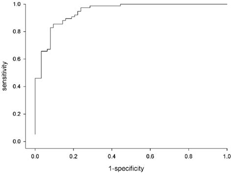 Roc Curve Deriving From The Multivariate Final Logistic Model Roc Download Scientific Diagram
