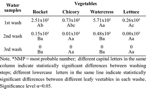 Values Of Faecal Coliform Count Mpn100 Mlµµ During Washing Steps