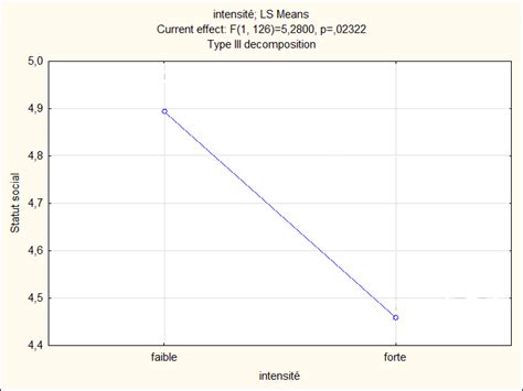 Graphique De Leffet Principal De La Variable Indépendante Intensité