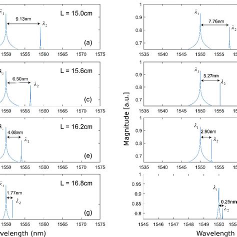 Optical Spectrum Of The Dual Frequency Laser Signals A H With