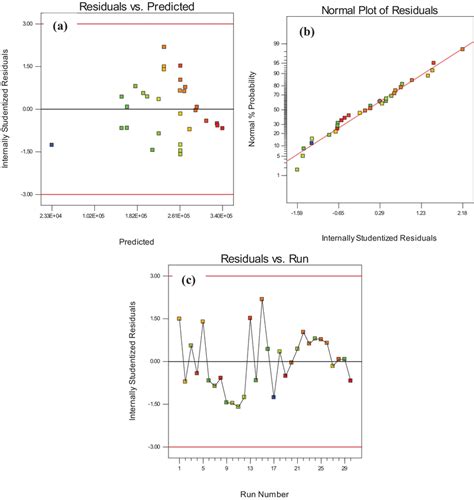 Residual Plots A Residuals Versus Predicted B Normal Probability Download Scientific