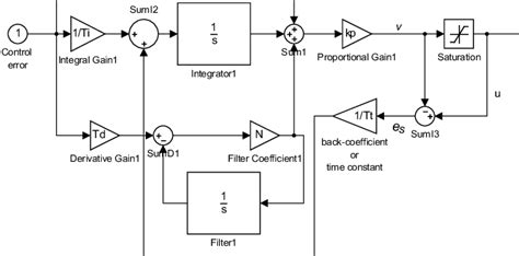 Representation Of Back Calculation Scheme Used In Pid Controller With