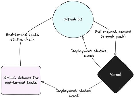 Simple Frontend How To Deploy Safely With Vercel