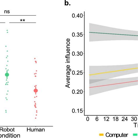 A Average Influence In The Social Influence Task Point Range Plot Of Download Scientific