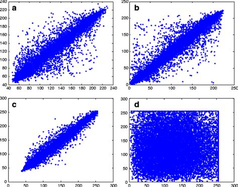 Correlation Distributions Of Two Horizontally Adjacent Pixels In A Download Scientific Diagram