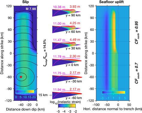 Distribution Of Slip On Fault Final Seafloor Displacement Red Download Scientific Diagram