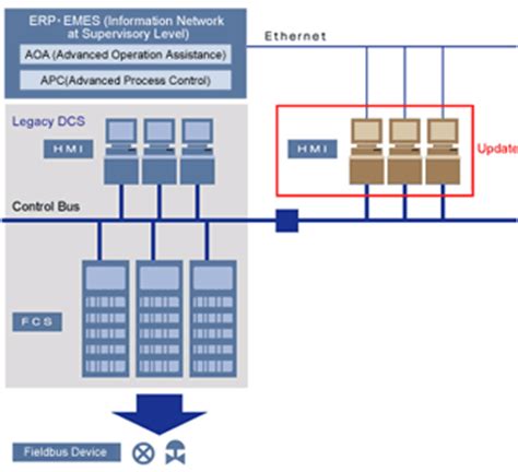 Yokogawa Dcs