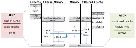 Blocking Cache To Cache Transfer Download Scientific Diagram