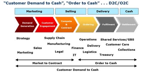 Cutting Your Losses In The Order To Cash O2c Cycle Consider