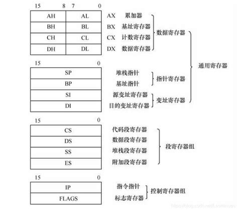 微机原理与接口技术笔记 第二章80868088系统结构和80x86微处理器8086cpu的控制器和运算器有哪些部分组成想象一下有哪些