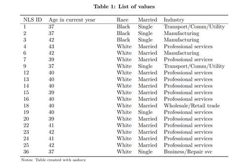 Export Output From Statas List Command Asdocx Publication Quality