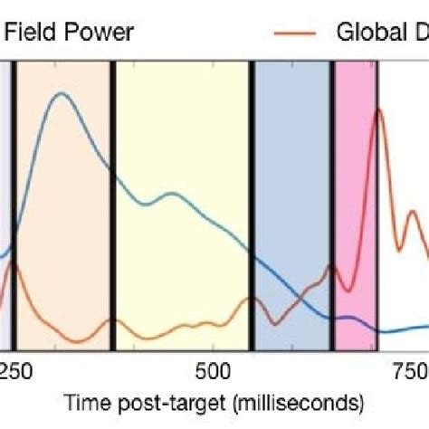 Global Field Power And Global Dissimilarity In The Post Target Window