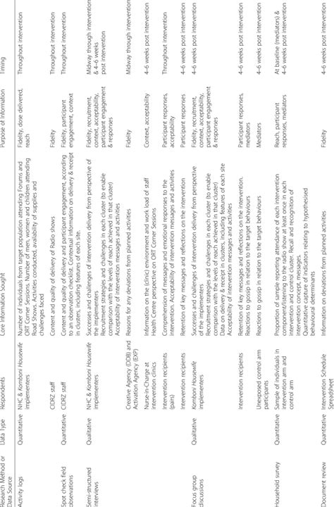 Overview Of Process Evaluation Methods Download Table