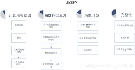 Cesium入门理解与学习路线cesium怎么学 Csdn博客