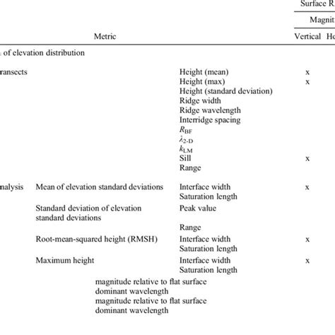 Classification Of Different Physical Surface Roughness Metrics In Terms Download Table