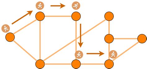 图（graph）中的随机游走（random Walk）到底怎么应用，其具体原理是什么？ 知乎