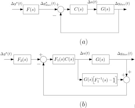 control schemes a the standard scheme and b the proposed modified