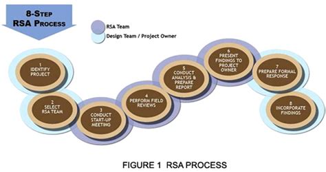 The Rsa Process Fhwa
