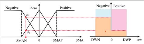 Calculation Of The Output Dw For Case 2 Sman Sma 4 0 Download