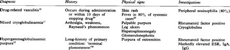 Clinical Features And Investigations In The Differential Diagnosis Of Download Table