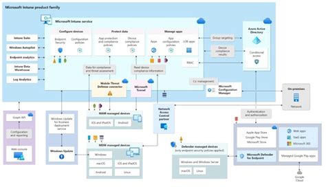 ravi gokulgandhi on linkedin microsoft reference architecture intune