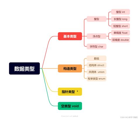 【c语言】基础数据类型 编程双引号中间是棕色的符号 csdn博客