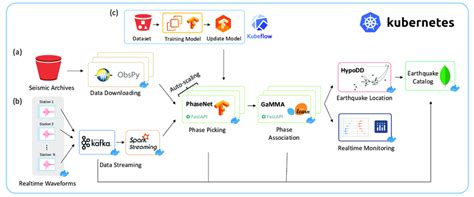 QuakeFlow Diagram A Batch Prediction For Mining Seismic Archives
