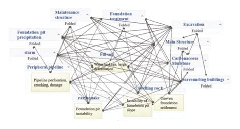 Network Relationship Diagram Of Metro Deep Foundation Pit Risk Events