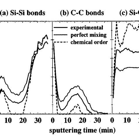 Pdf Ion‐beam Synthesis Of Amorphous Sic Films Structural Analysis And Recrystallization