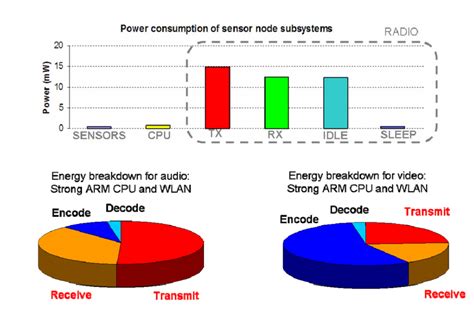 Power Consumption Of Two Different Embedded System Designs Source Download Scientific Diagram