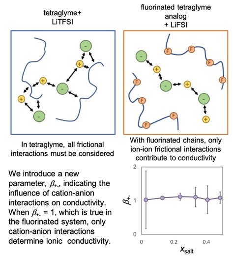 impact of frictional interactions on electrochemical properties in