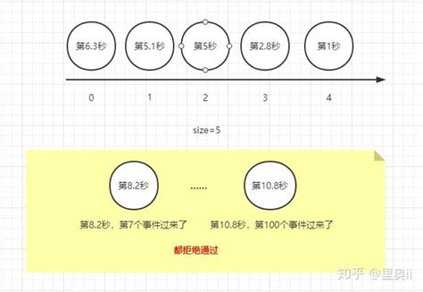 Java 实现滑动时间窗口限流算法你见过吗 知乎