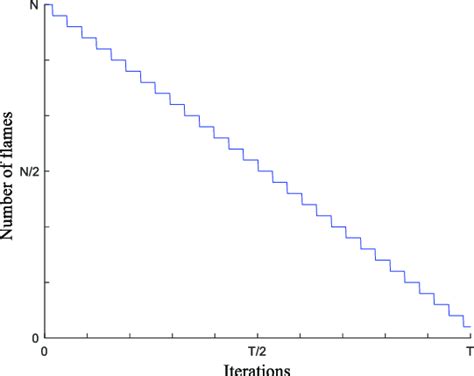 Flame Adaptive Update Strategy Download Scientific Diagram