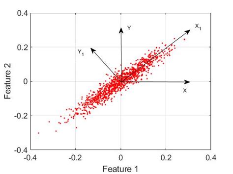 Example of PCA in ℝ Download Scientific Diagram
