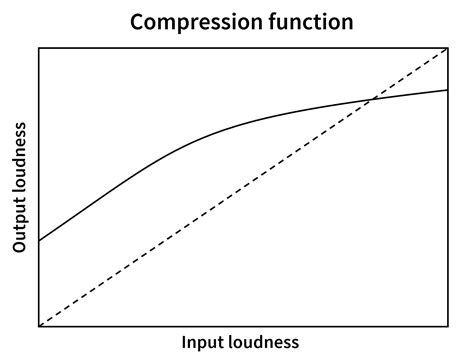dynamic range compression and noise innovation in augmented listening