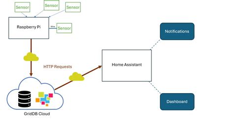 Monitoring Air Quality In California Using Home Assistant Raspberry Pi