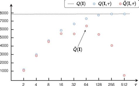 R2t Instance Optimal Truncation For Differentially Private Query