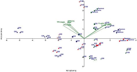 Principle Component Analysis Pca Bi Plot Showing The Relationship