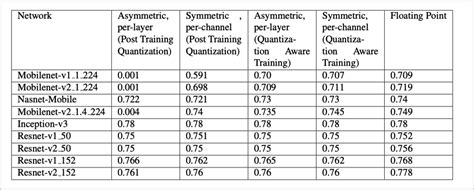 quantizing deep convolutional networks for efﬁcient inference a