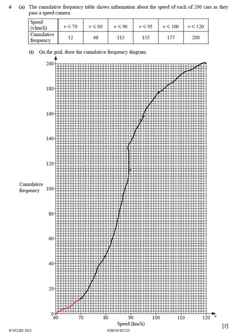 0580 Maths Question About Drawing Cumulative Frequency Diagrams R Igcse