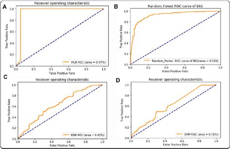 proposed model compare with other classifiers download scientific