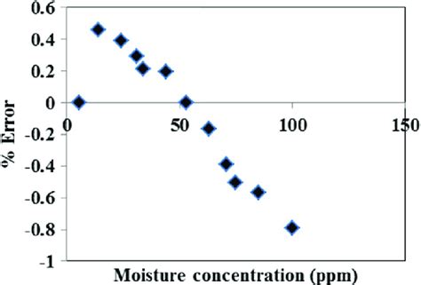 Error Between Normalized Values Of Cn Estimated From The Model Download Scientific Diagram