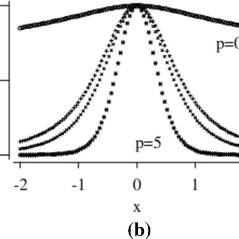 A Gaussian Kernels B Cauchy Kernels C Generalized Epanechnikov Kernels Download Scientific
